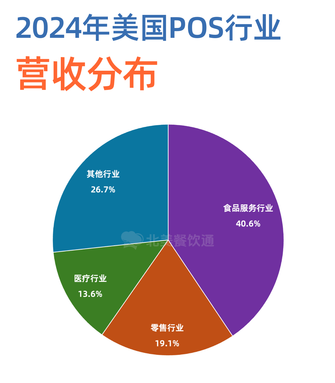 2024年美国POS系统行业现状、趋势与市场分析 | 北美餐饮通